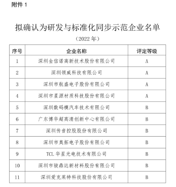 力劲集团深圳领威科技荣获研发与标准化同步示范企业A级称号 铸造头条